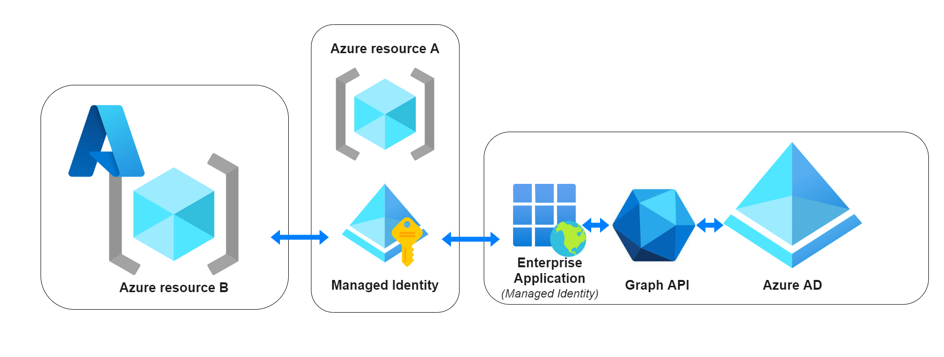 Azure Managed Identity - access to Graph API and Azure resources Azure Managed Identity - access to Graph API and Azure resources