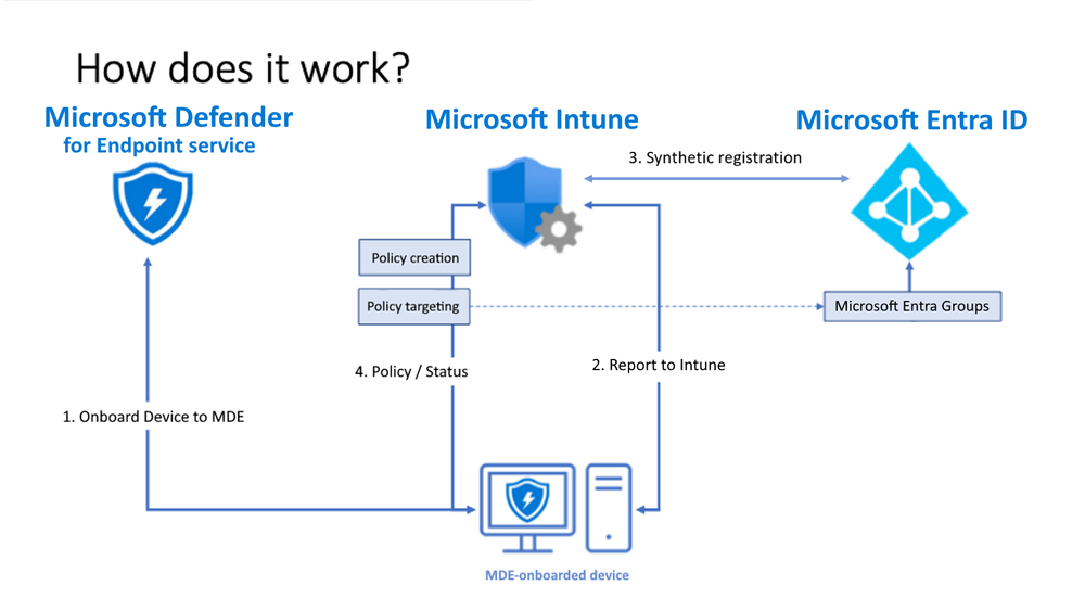 Defender for Endpoint security settings management summary
