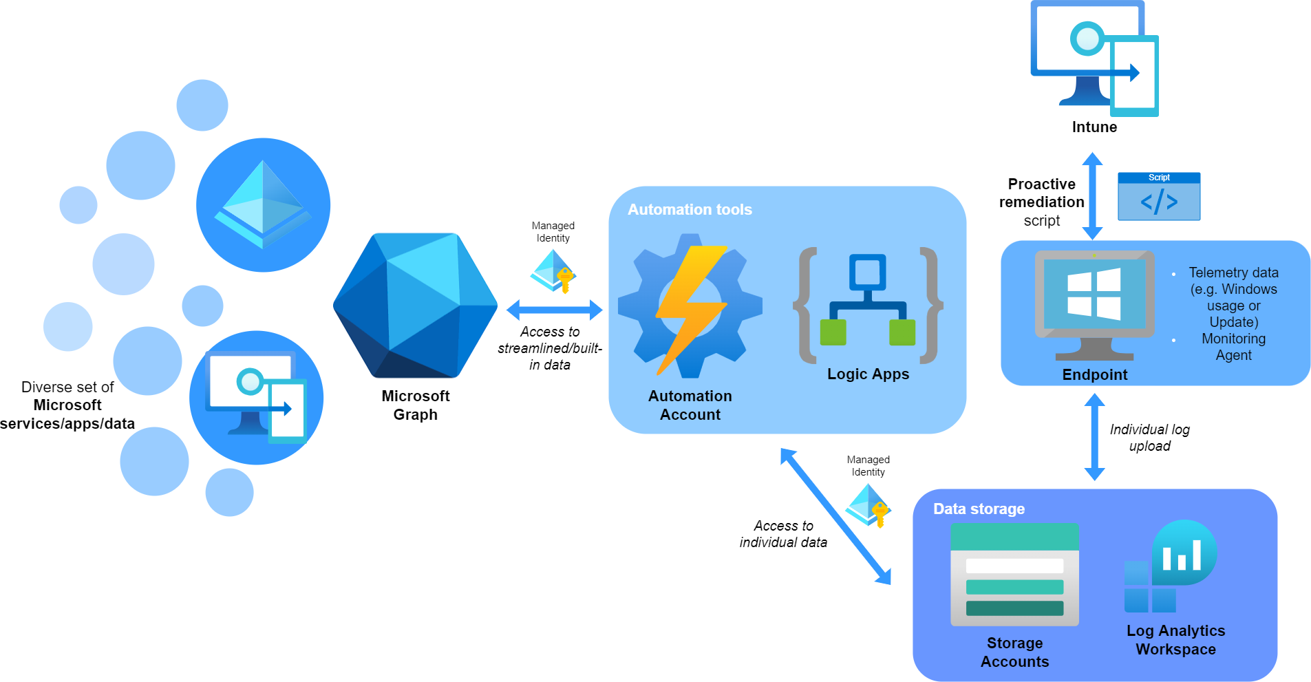 Intune best practices