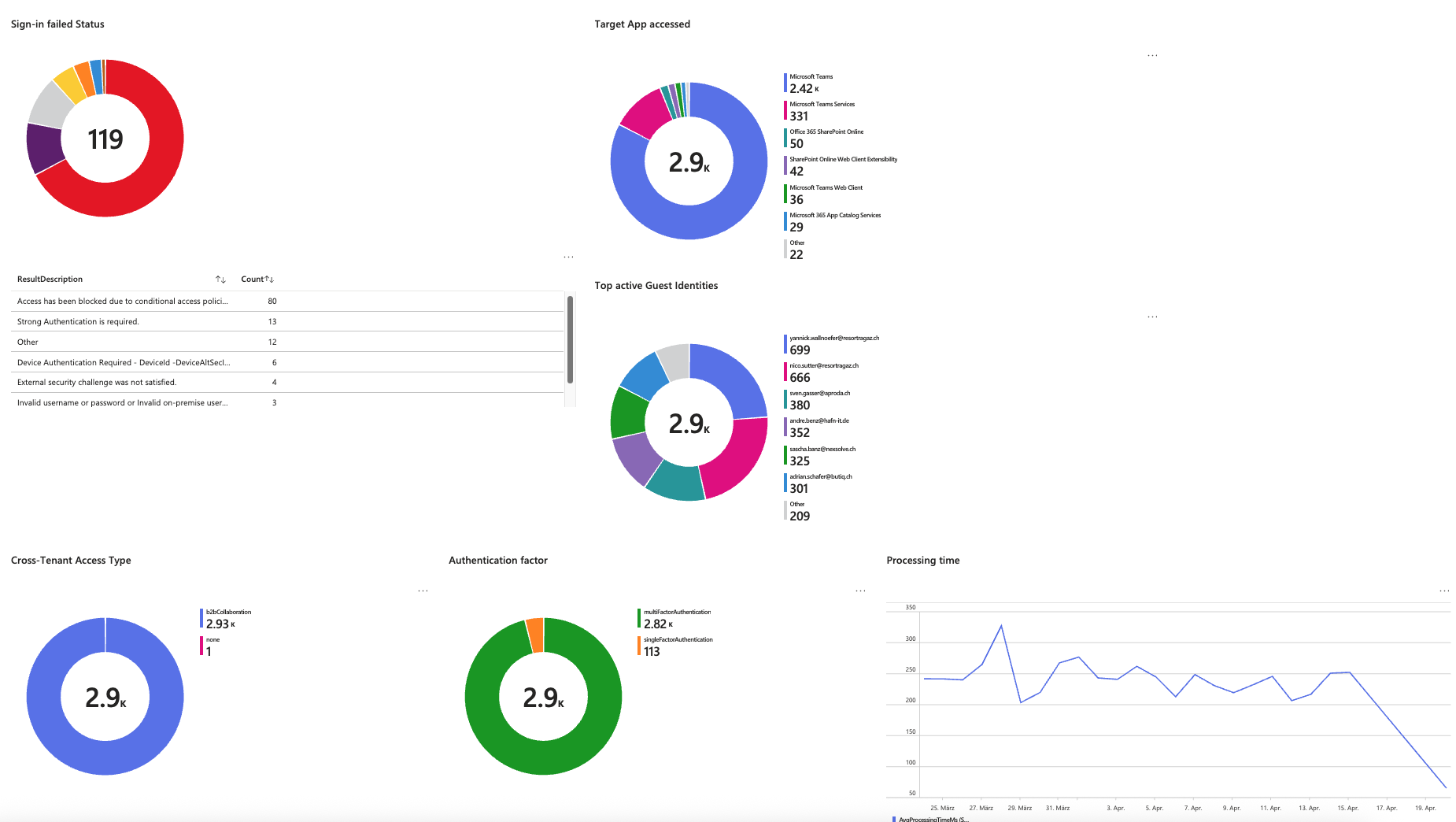 Entra B2B & External ID Discovery