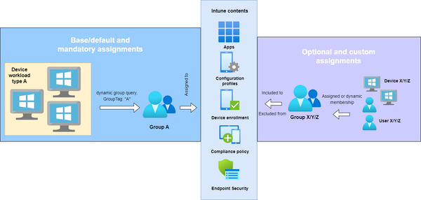 Intune best practices