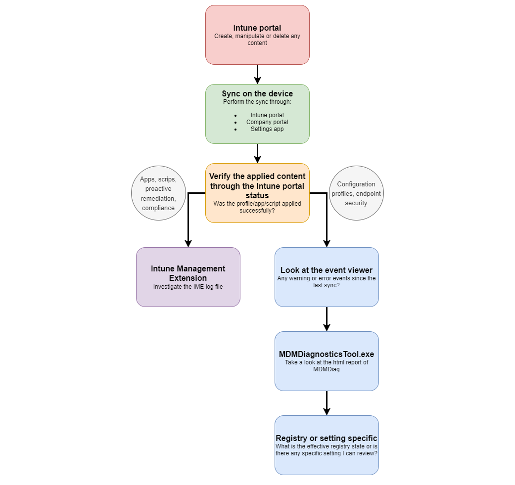 Autopilot & Device Preparation Troubleshooting
