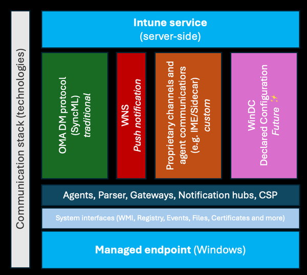 Inside Intune: The architecture behind the scenes
