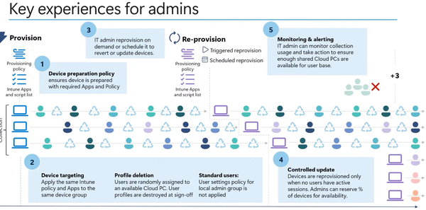 Microsoft Technical Takeoff 2025 highlights