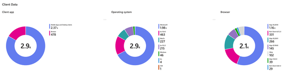 Entra B2B & External ID Discovery